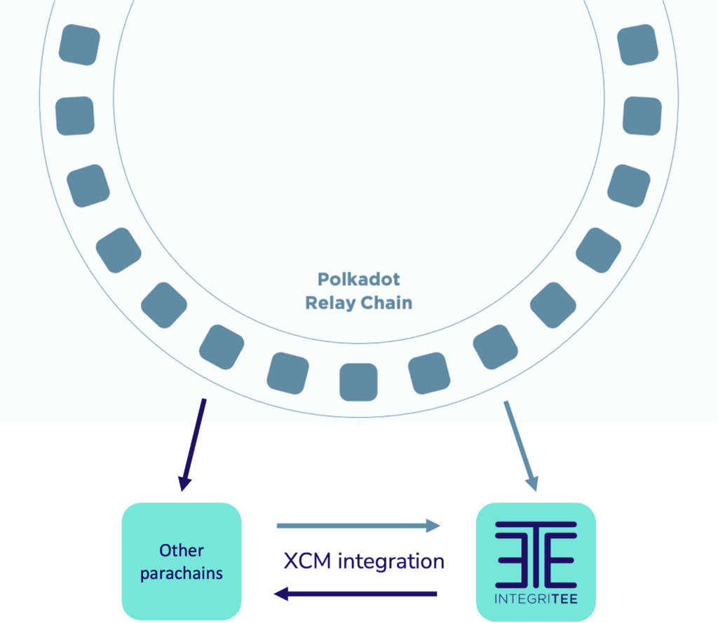 XCM Integration: What Is It and How Does It Work? - XCM Integration: What Is It and How Does It Work? -
