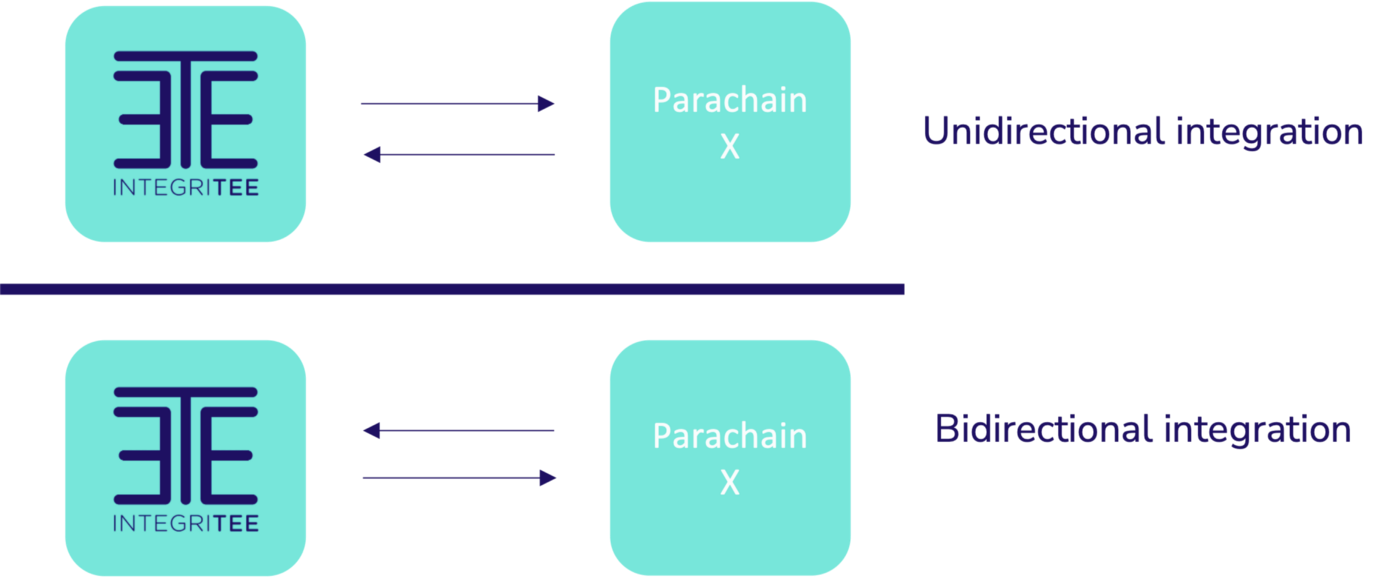 Xcm Integration What Is It And How Does It Work Integritees Blog